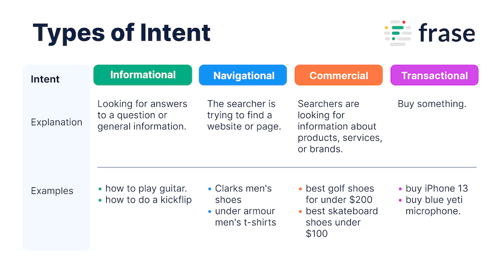 User Intent (search Intent) - A Guide To Better SEO With Frase.io User Intent (search Intent) - A Guide To Better SEO With Frase.io